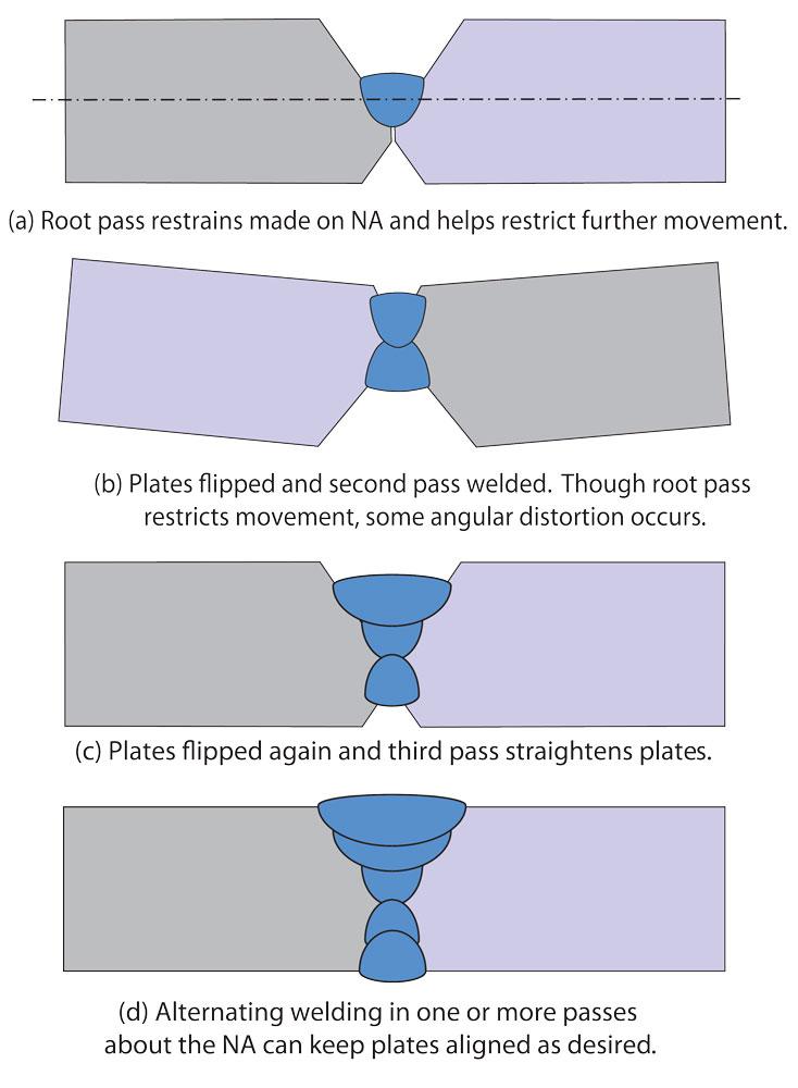 18 principles to minimize distortion, Part II