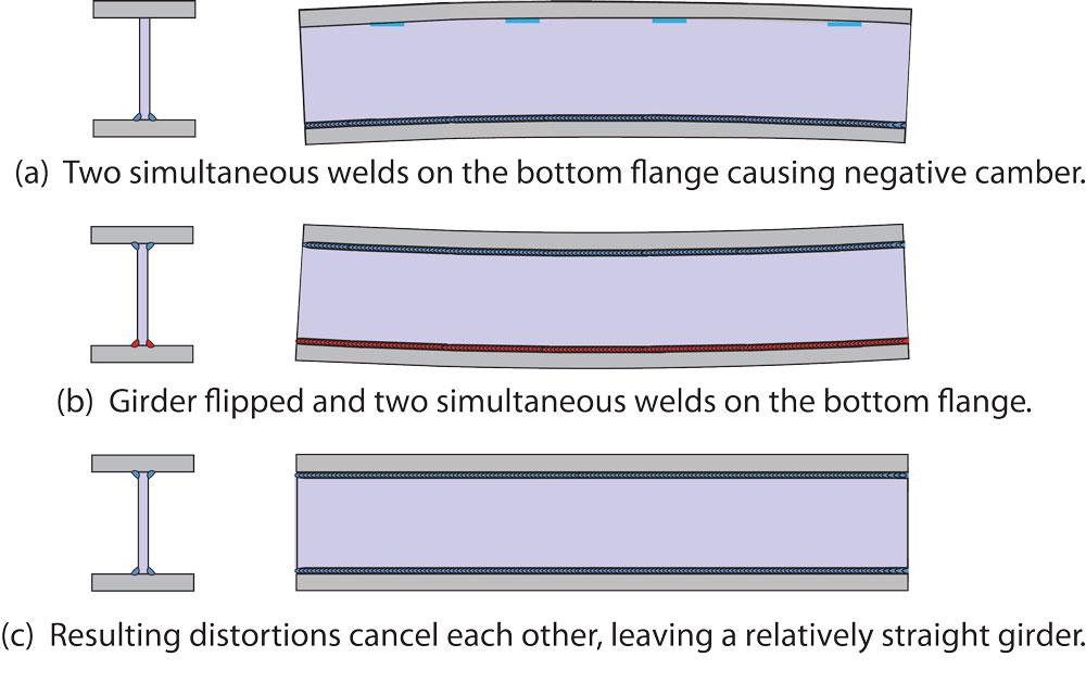 18 principles to minimize distortion, Part II